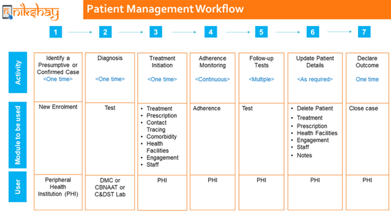 Overview of the Patient Management Workflow | Knowledge Base